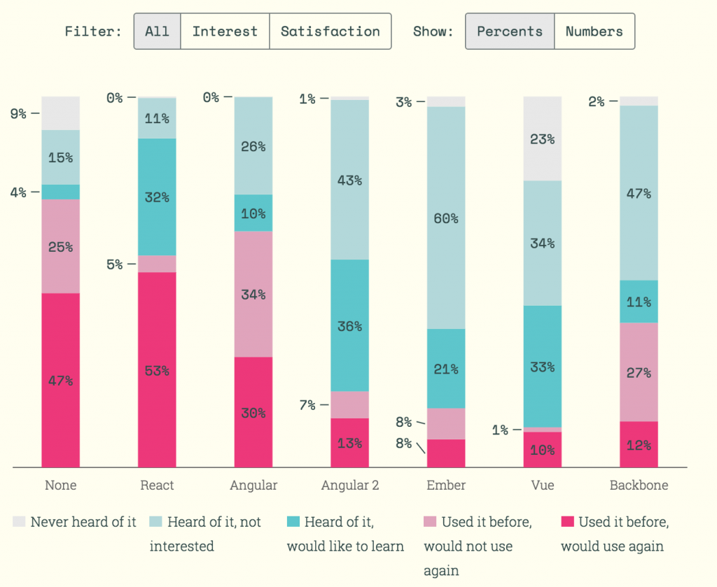 Why React Is Most Popular Framework For Web And Mobile App Development? Why React Is Most Popular Framework For Web And Mobile App Development?
