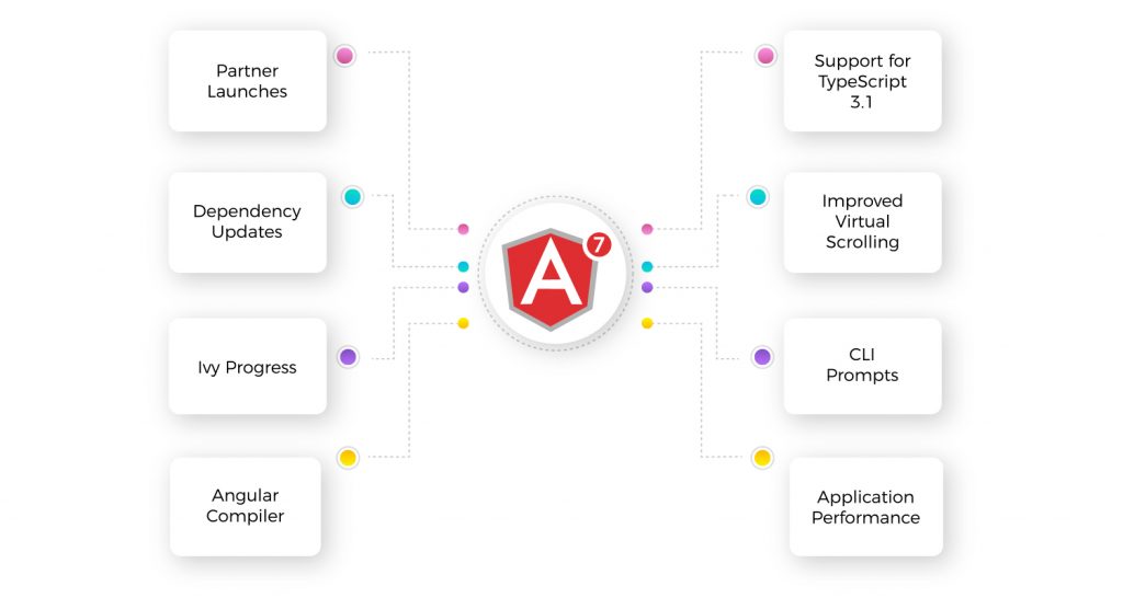 Angular 7 New Features For Web Application Development