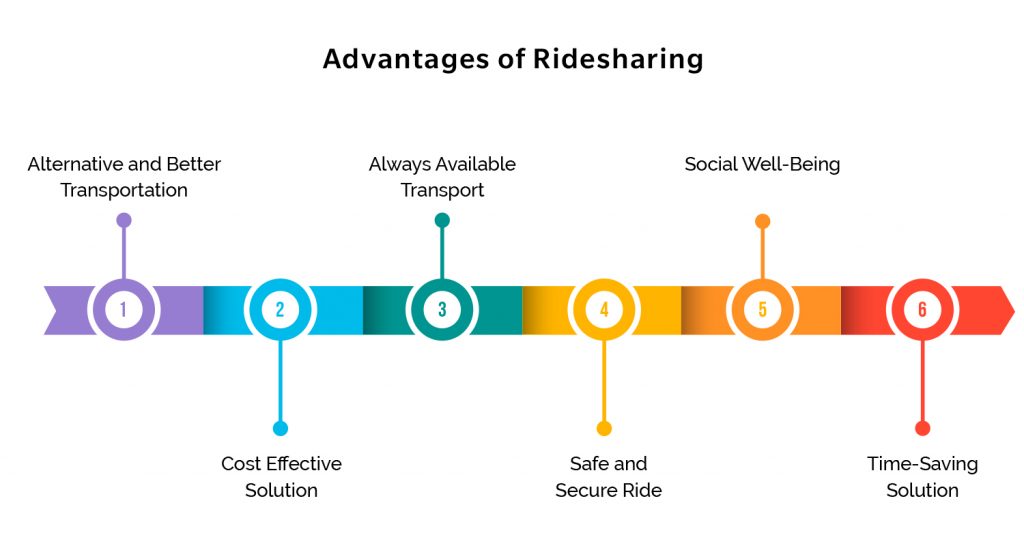 Ridesharing Apps The Possibility, Scope, Ideas and Opportunities