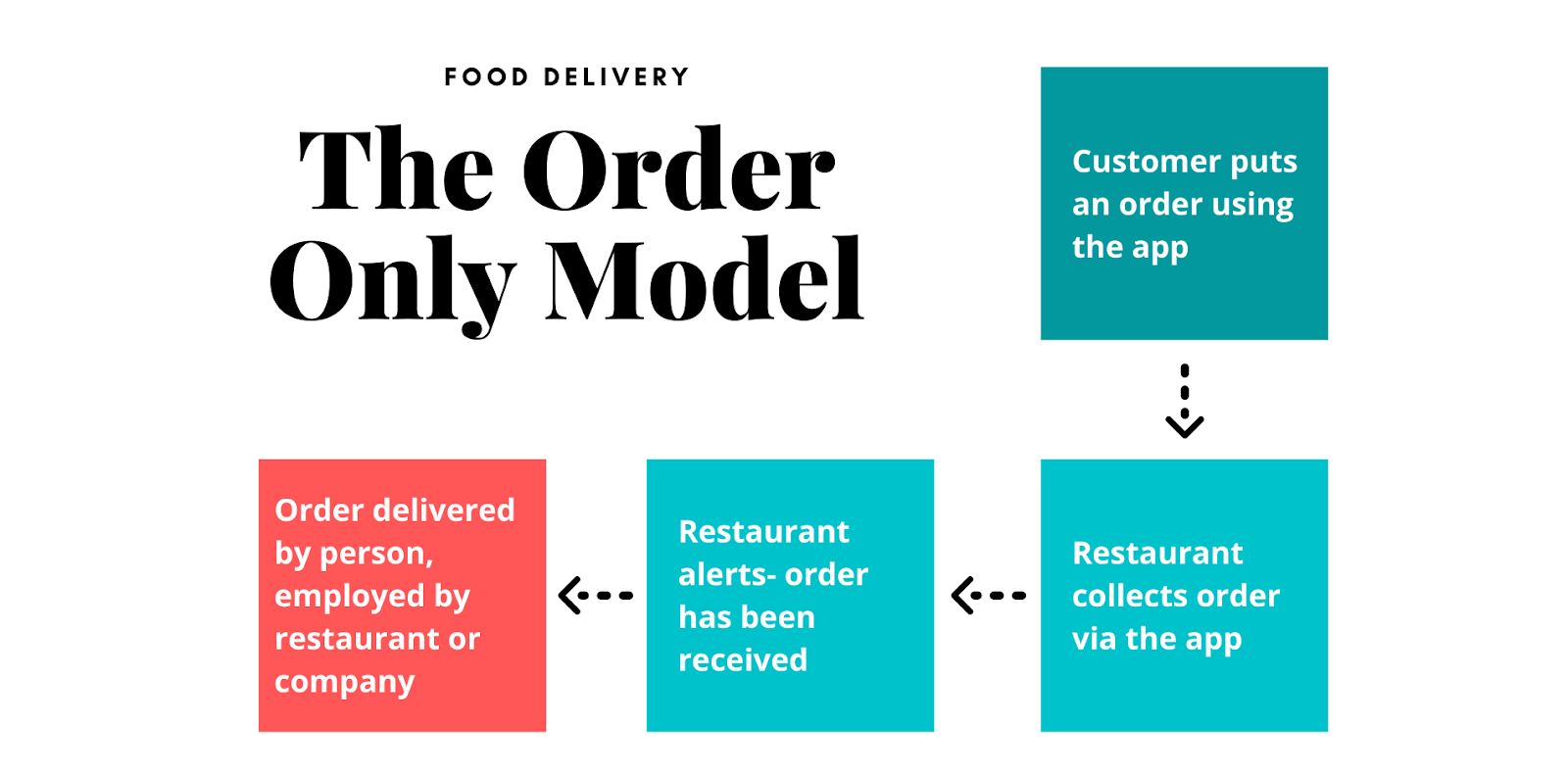 How To Build a Robust eCommerce Store For Food Delivery Business?