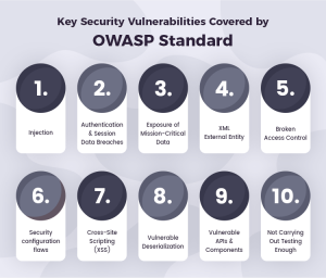 Know OWASP & Top 10 Security Vulnerabilities Covered In 2020