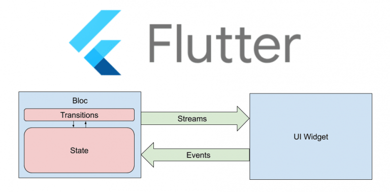 How To Use The Popular Bloc Pattern To Architect Your Flutter App