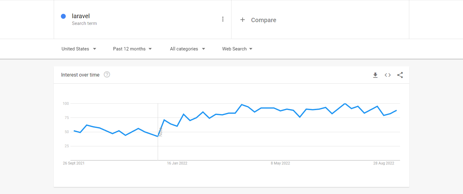 Laravel vs CodeIgniter: How to Choose PHP Framework in 2023