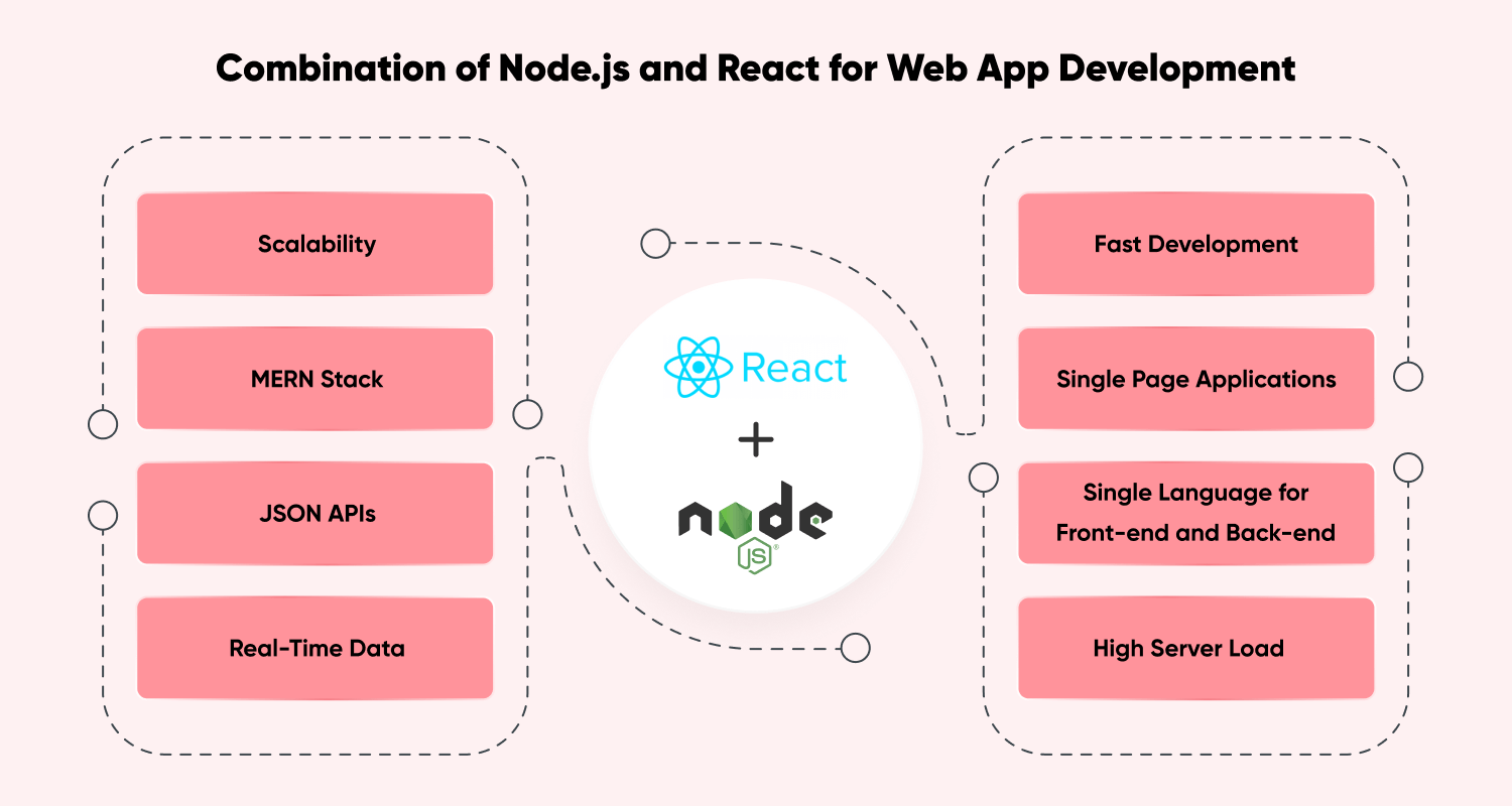 Combine React With Node Js To Build A Web Application