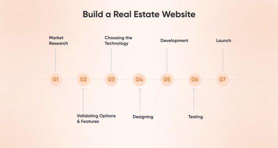 How to Build a Real Estate Website Like Zillow: A Complete Guide